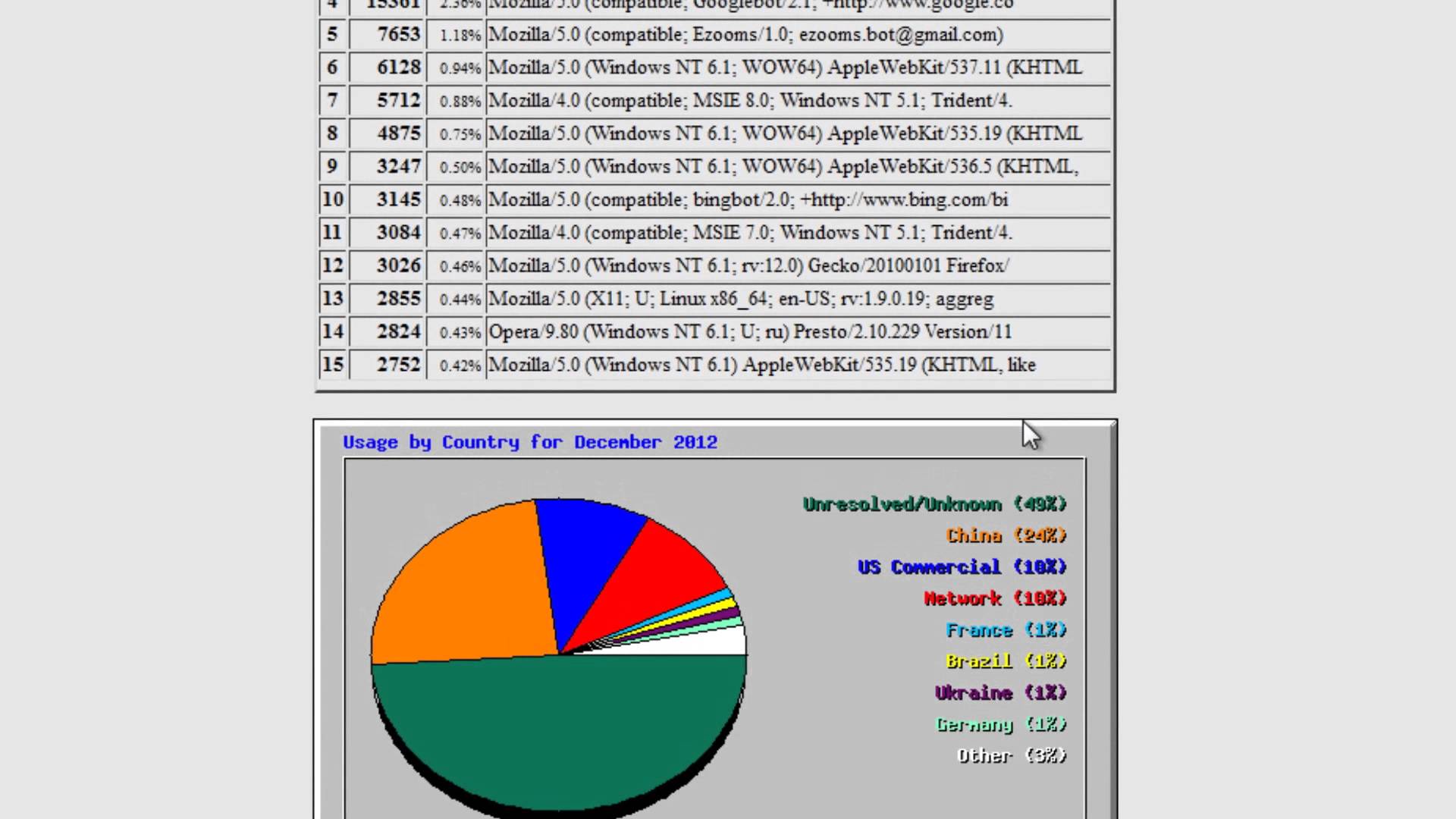 Conoce las estadísticas de tu sitio web con Webalizer